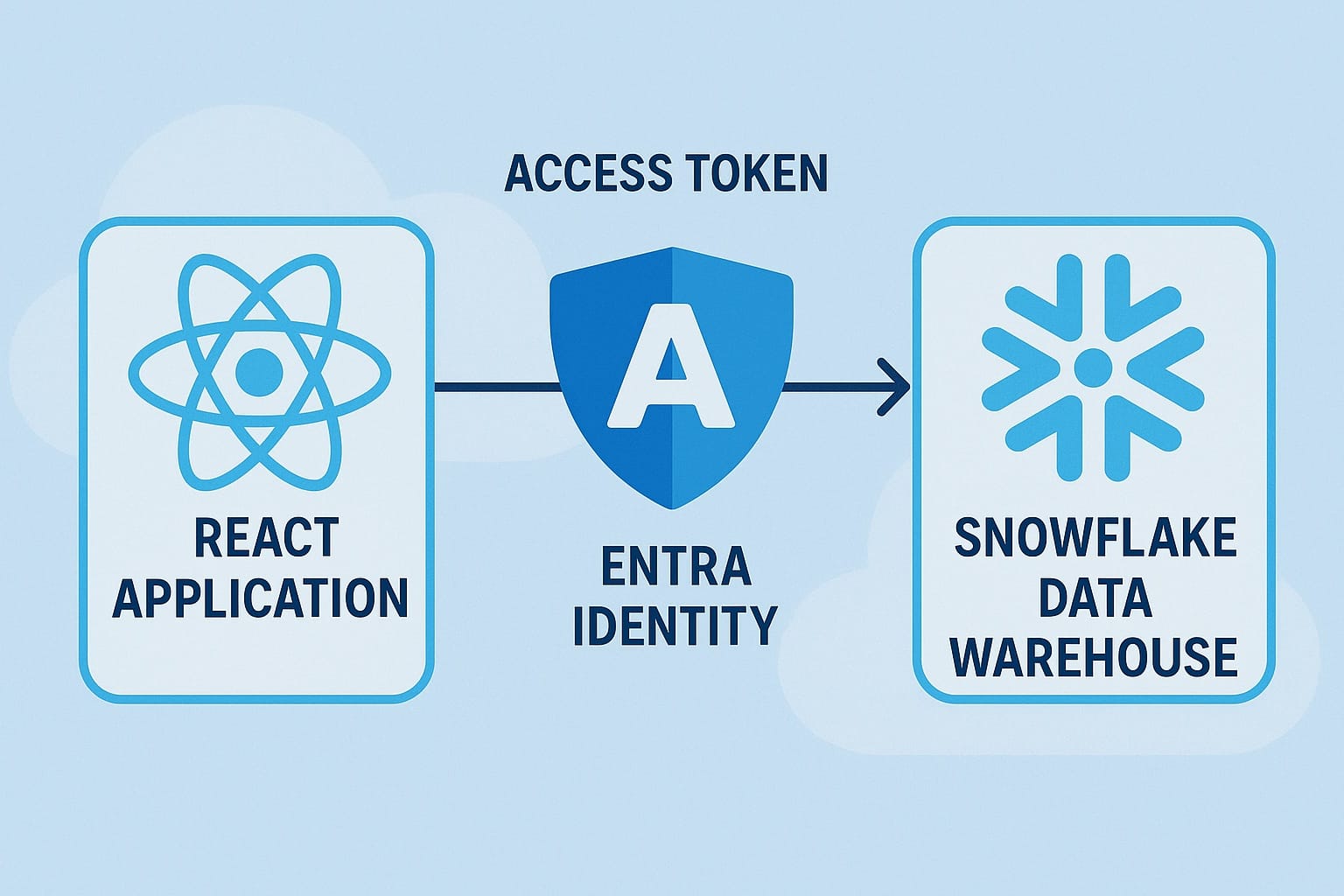 Configure Azure Entra SSO to Snowflake
