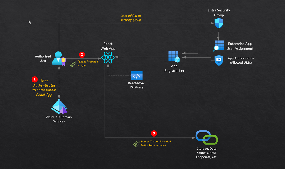 Configure a React Web App with Entra Authentication